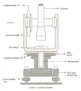 Theodolite - Definisi, Jenis, dan Rumus - Indosurta