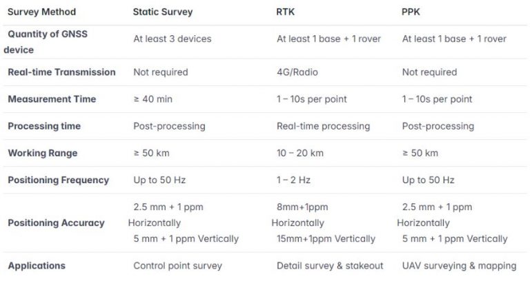 Metode Pengukuran Survei Statik, RTK atau PPK? mana yang lebih baik?